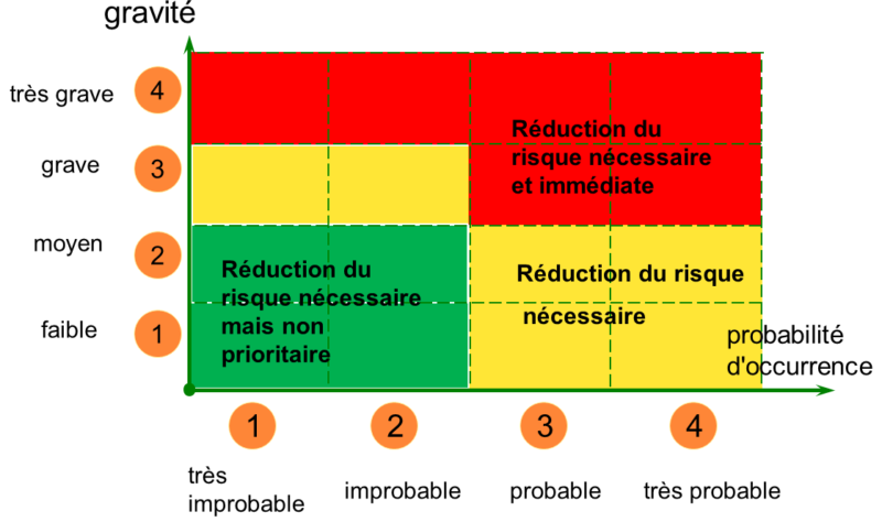 Votre Document Unique d’Evaluation des Risques professionnels.