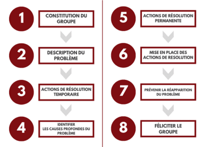 La méthode 8d (Eight Disciplines of Problem Solving)